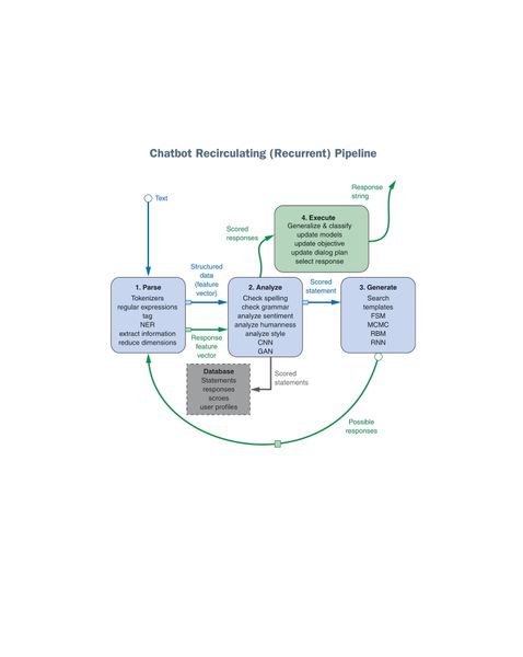 Natural Language Processing In Action Understanding Analyzing And Ge E Books Max30