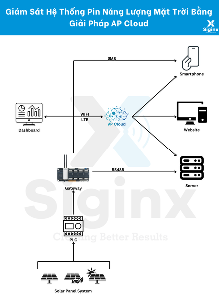 Giám sát Hệ thống Pin Năng lượng Mặt trời bằng Giải pháp AP Cloud – APCloud