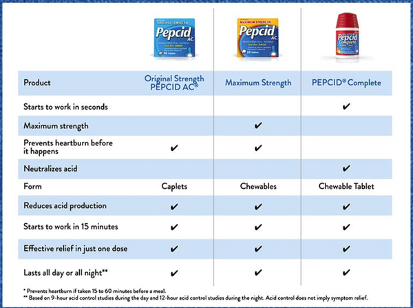 Thuốc giảm acid dạ dày Maximum Strength Pepcid AC All Day Heartburn Re ...