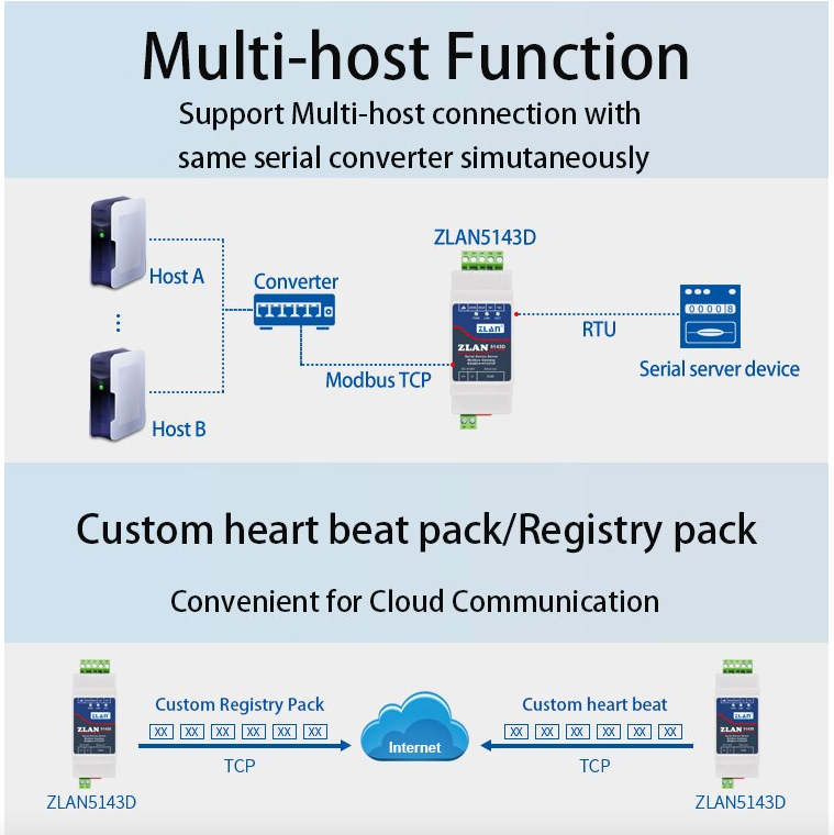 Bộ chuyển đổi tín hiệu Modbus RS485 sang Ethernet ZLAN5143D DIN-type S – Công ty TNHH Công Nghệ ...