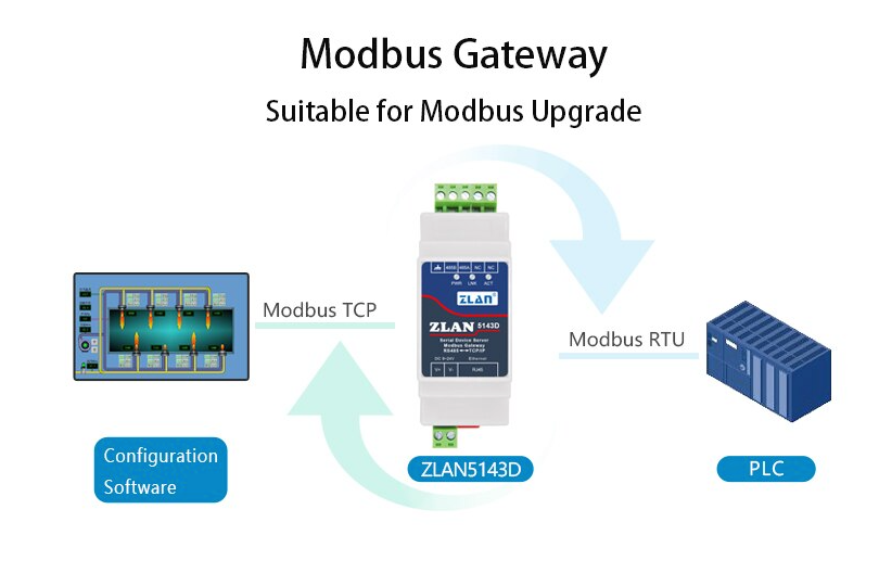 Bộ chuyển đổi tín hiệu Modbus RS485 sang Ethernet ZLAN5143D DIN-type S – Công ty TNHH Công Nghệ ...
