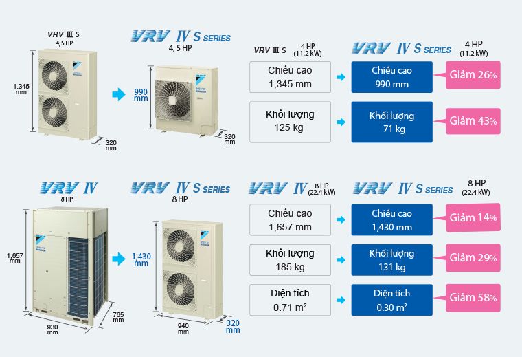 Điều hòa trung tâm Daikin VRV IV S Series – Thông gió, Làm mát Panoma Việt Nam
