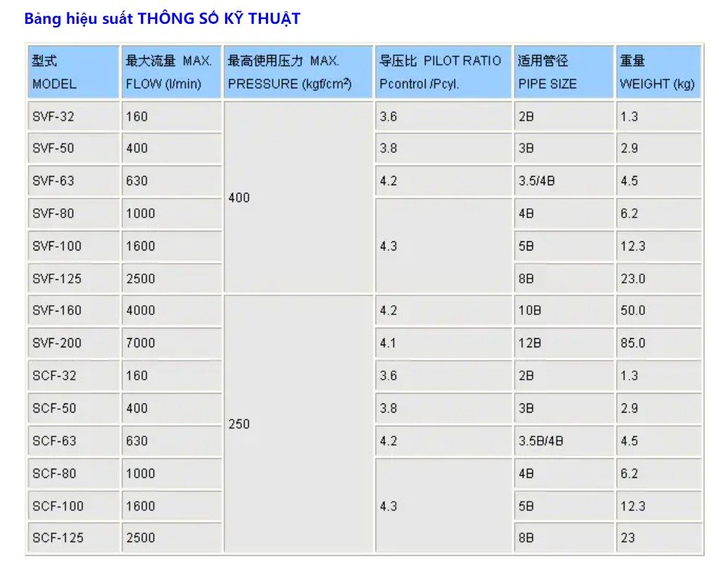 VAN THỦY LỰC SCF-50-21C . HOTLINE : 0944.638.118 – BĂNG TẢI BÌNH MINH