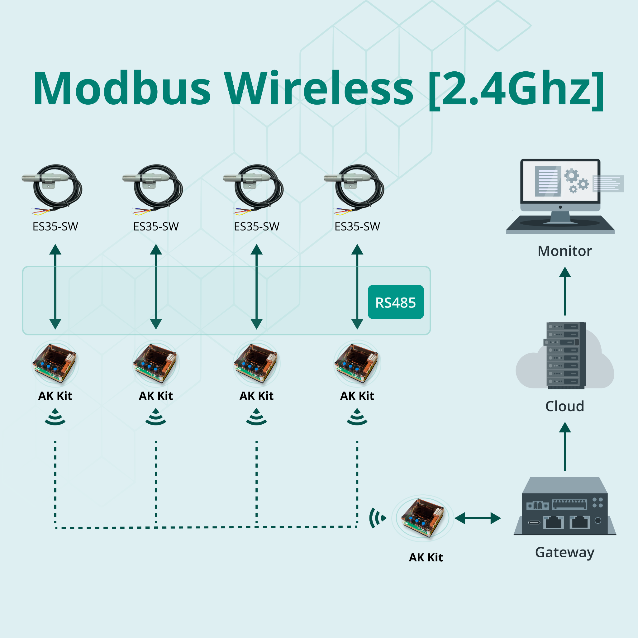 AK Embedded Base Kit - Bộ chuyển đổi RS485 Modbus Wireless 2.4Ghz