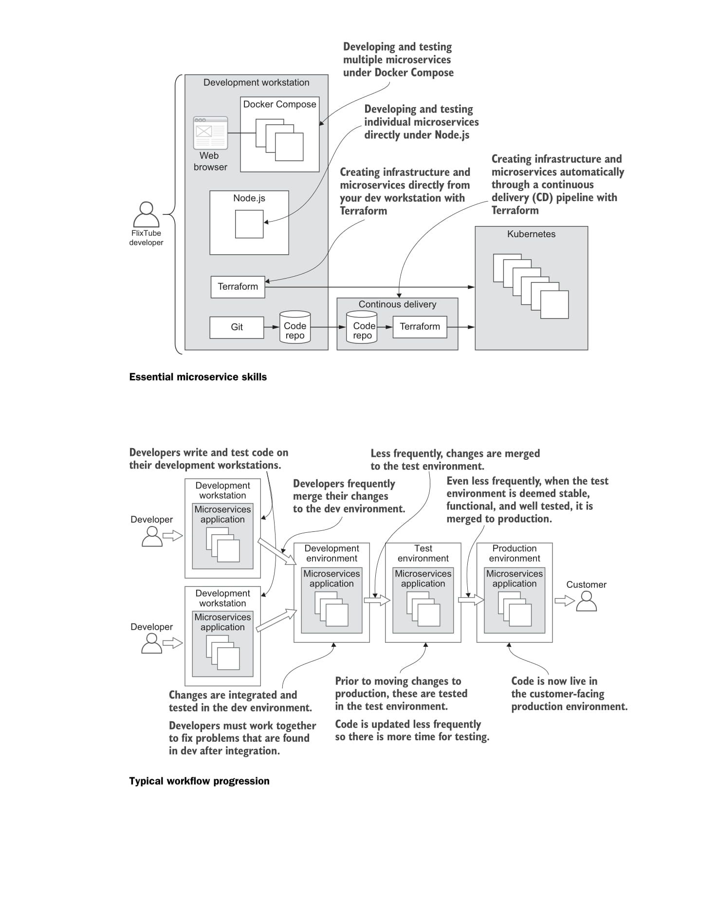 Bootstrapping Microservices With Docker Kubernetes And Terraform A E Books Max30