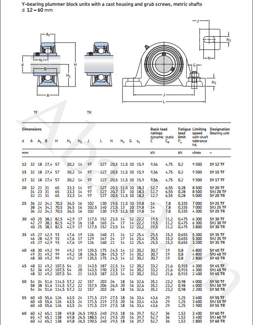 Gối đỡ vòng bi SYJ 60 TF SKF Abada