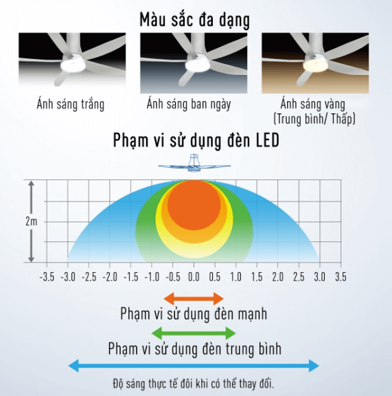 Quạt trần 5 cánh đèn LED Panasonic F-60UFN