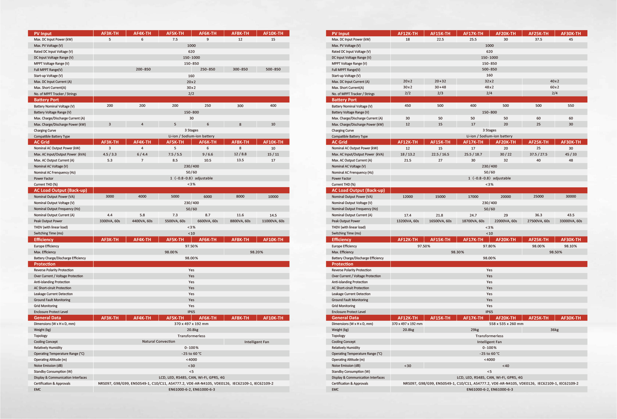 Biến tần hybrid 3 pha 3-30kw - Afore – Tổng kho thiết bị Sài Gòn Xanh