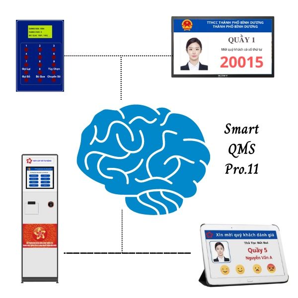 Phần Mềm Xếp Hàng Quản Lý Trung Tâm QMS Pro.11