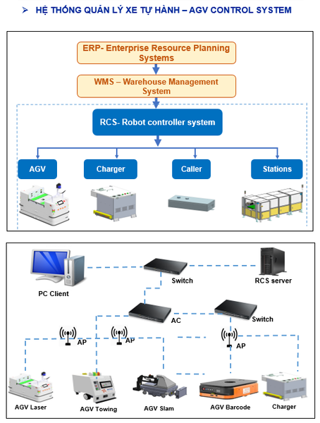 AGV management software design consultancy - Assembling and manufactur ...