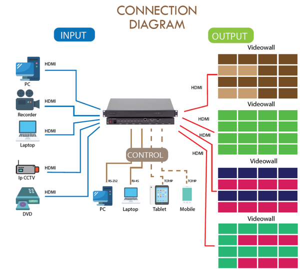 Bộ điều khiển màn hình ghép Angustos ACV2-0816A 1.5U