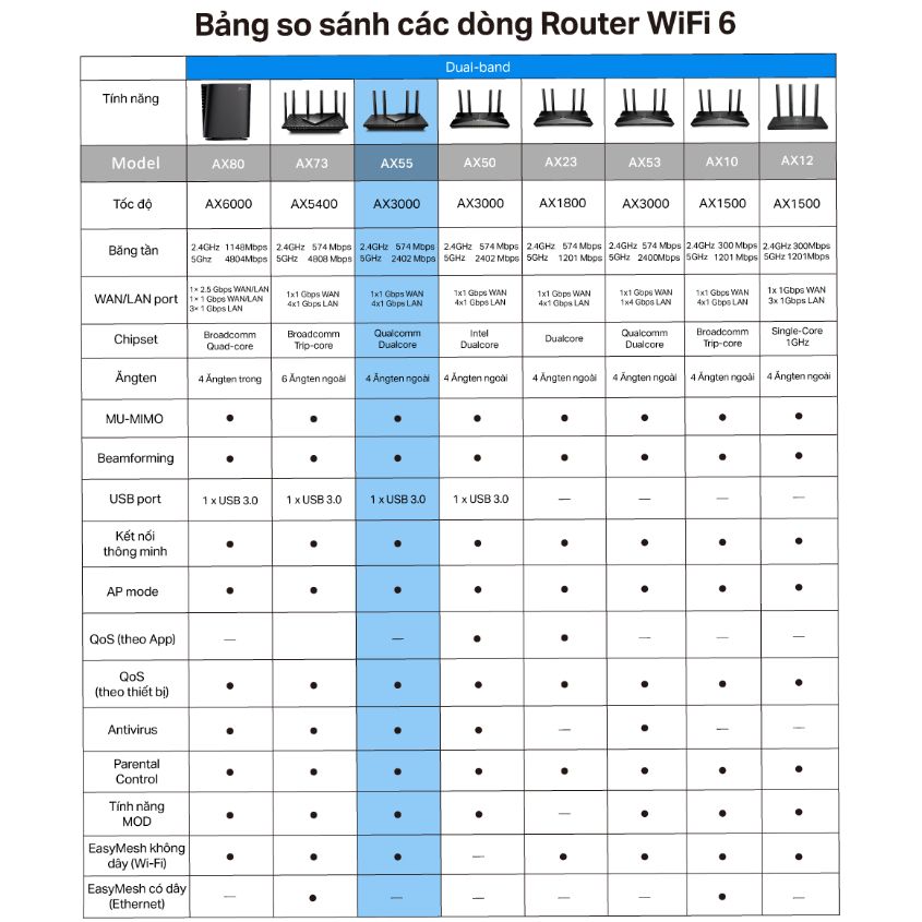 Router Phát Sóng WIFI 6 TP-Link Archer AX12 | Băng tần kép AX1500 | P